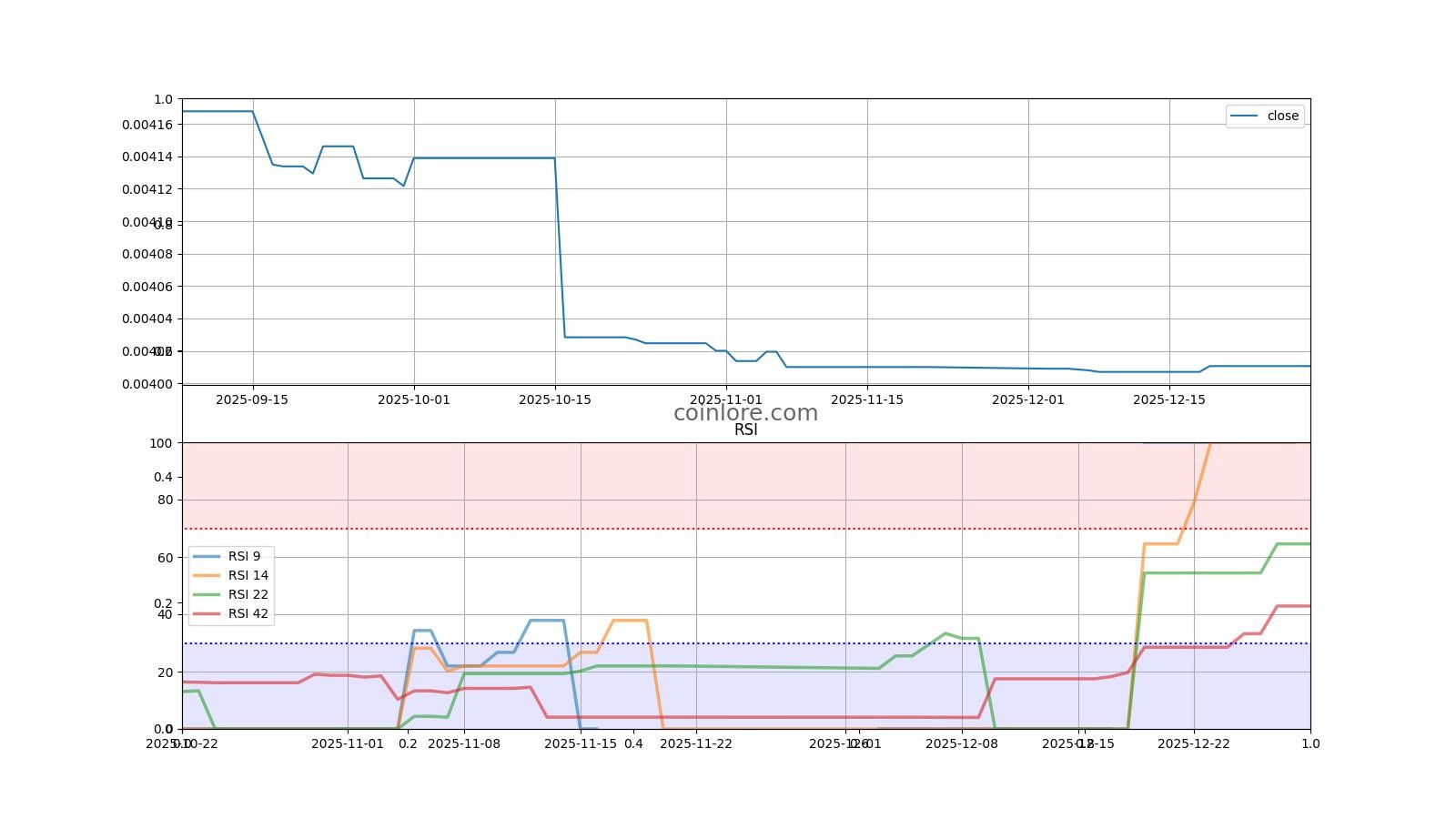 Parasol Finance RSI indicator