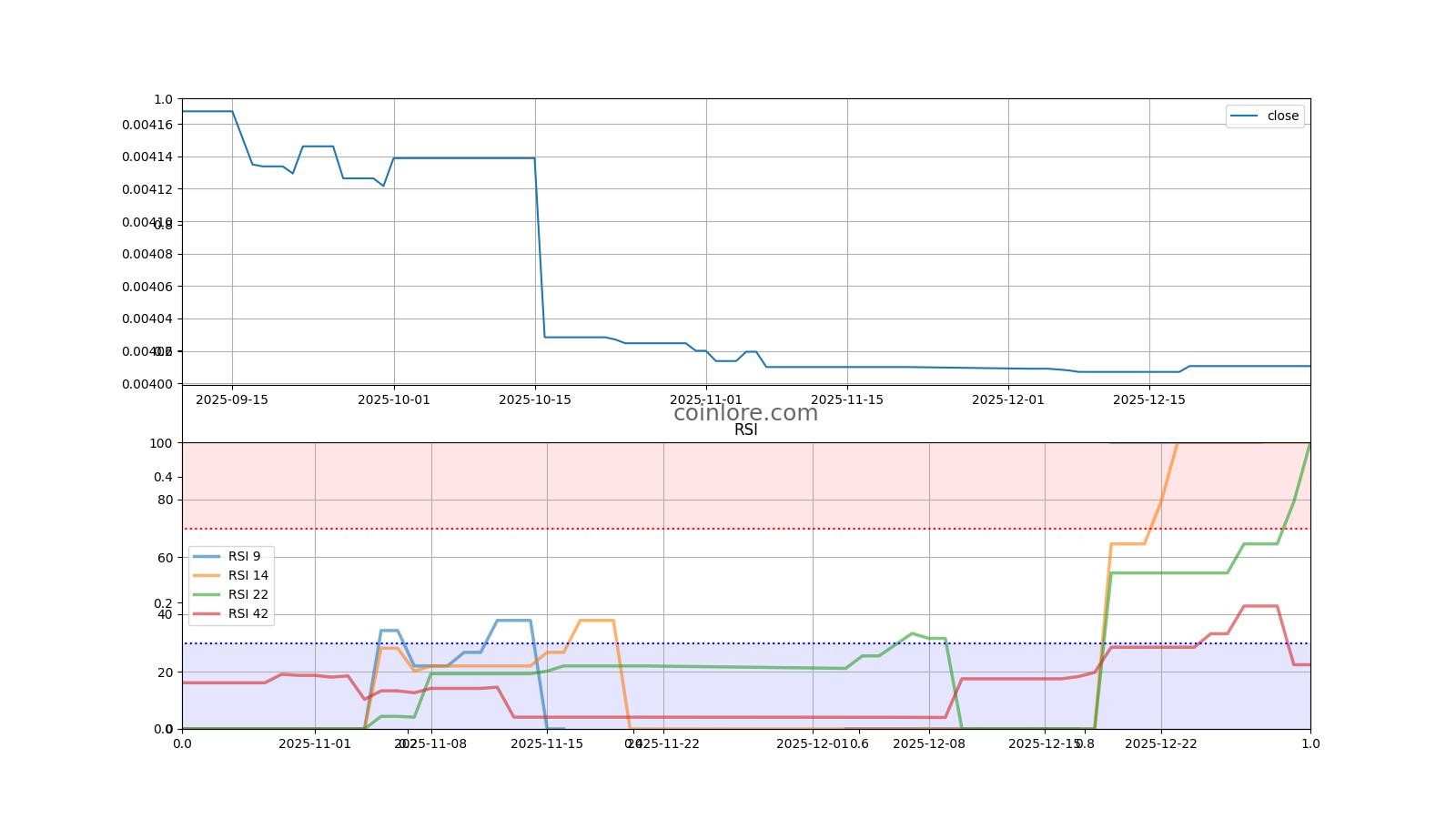 Parasol Finance RSI indicator