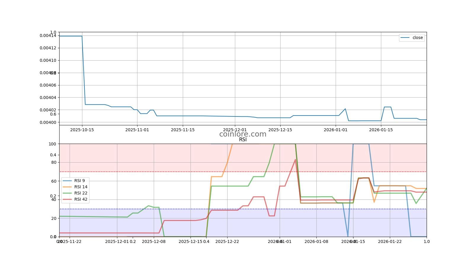 Parasol Finance RSI indicator