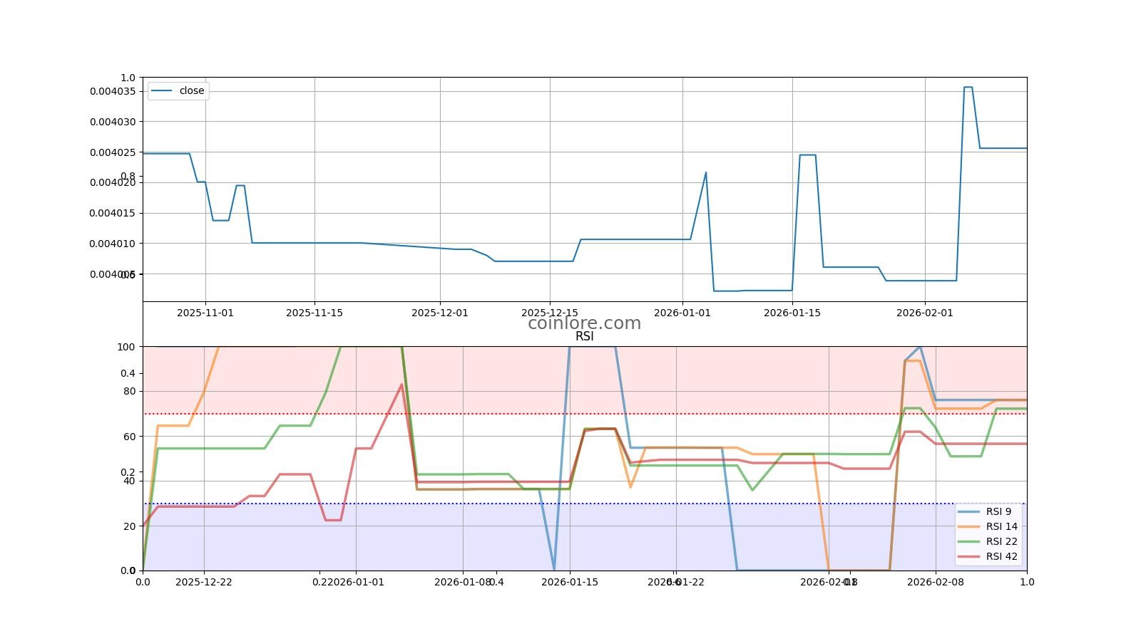Parasol Finance RSI indicator