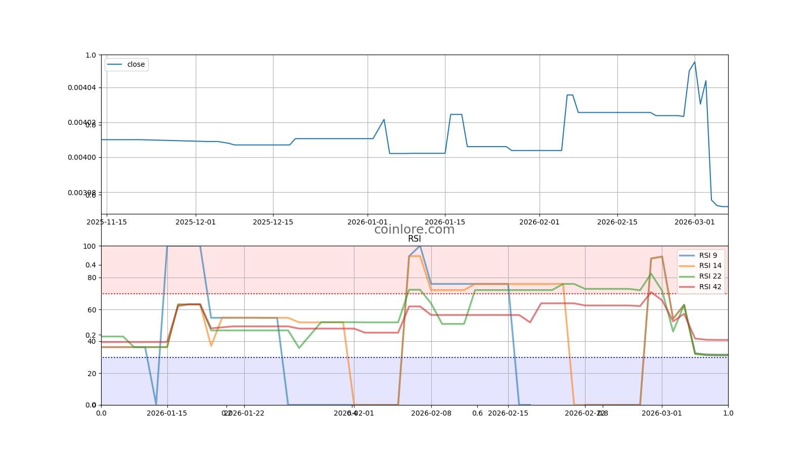 Parasol Finance RSI indicator
