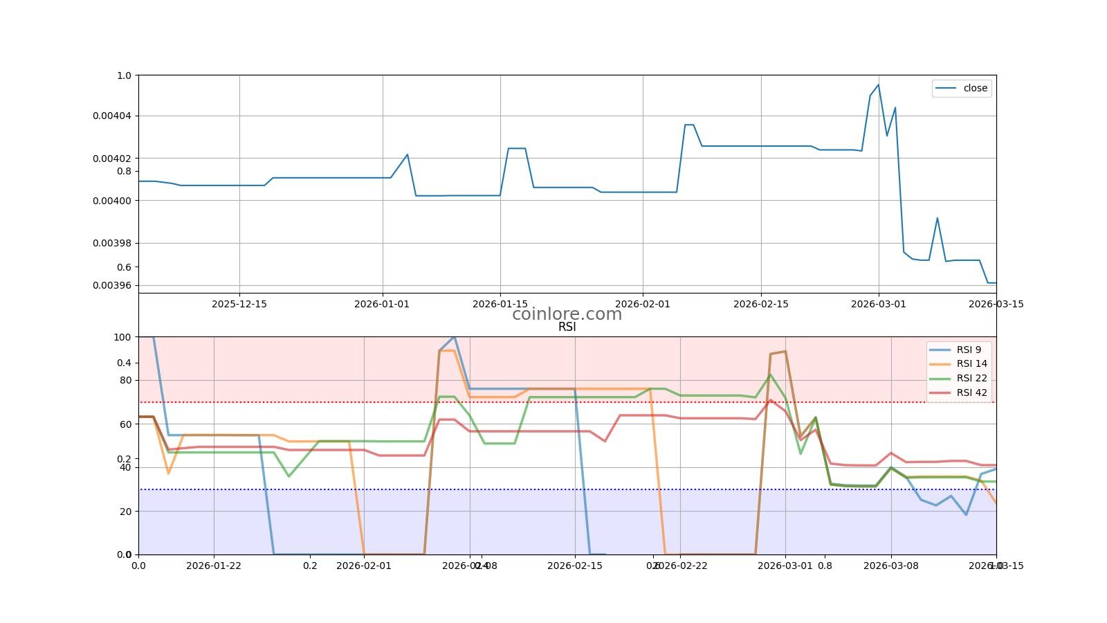 Parasol Finance RSI indicator