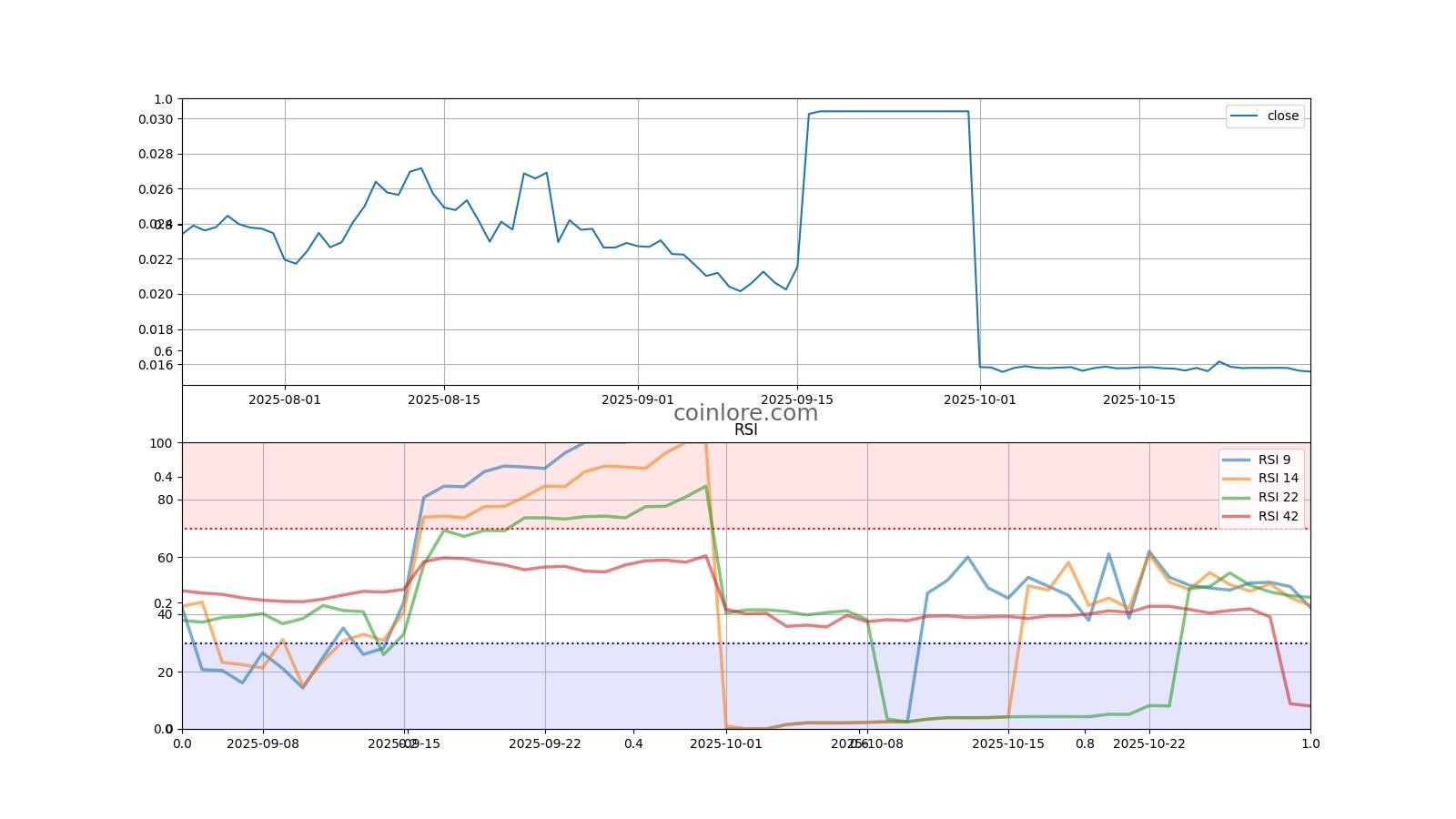 ParaSwap RSI indicator
