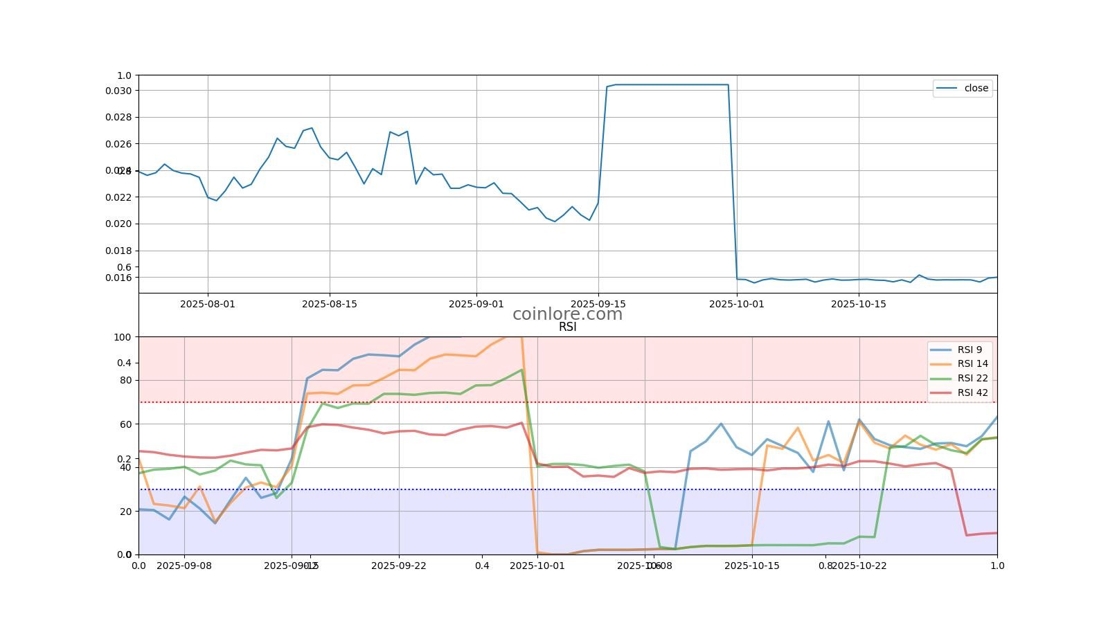 ParaSwap RSI indicator