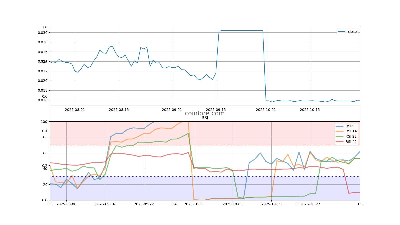 ParaSwap RSI indicator