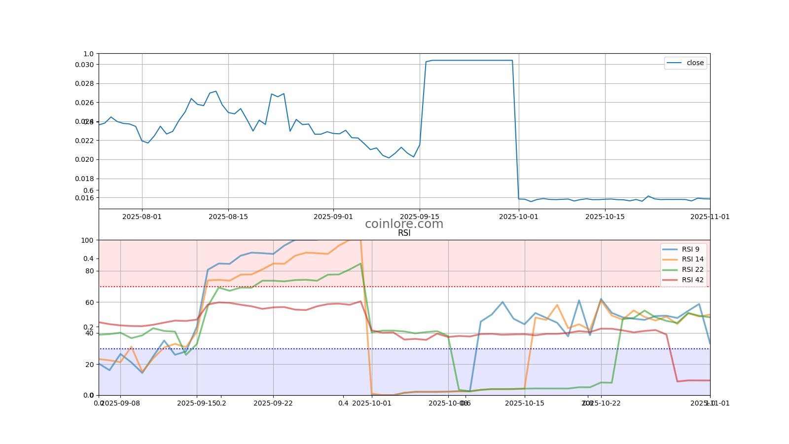 ParaSwap RSI indicator