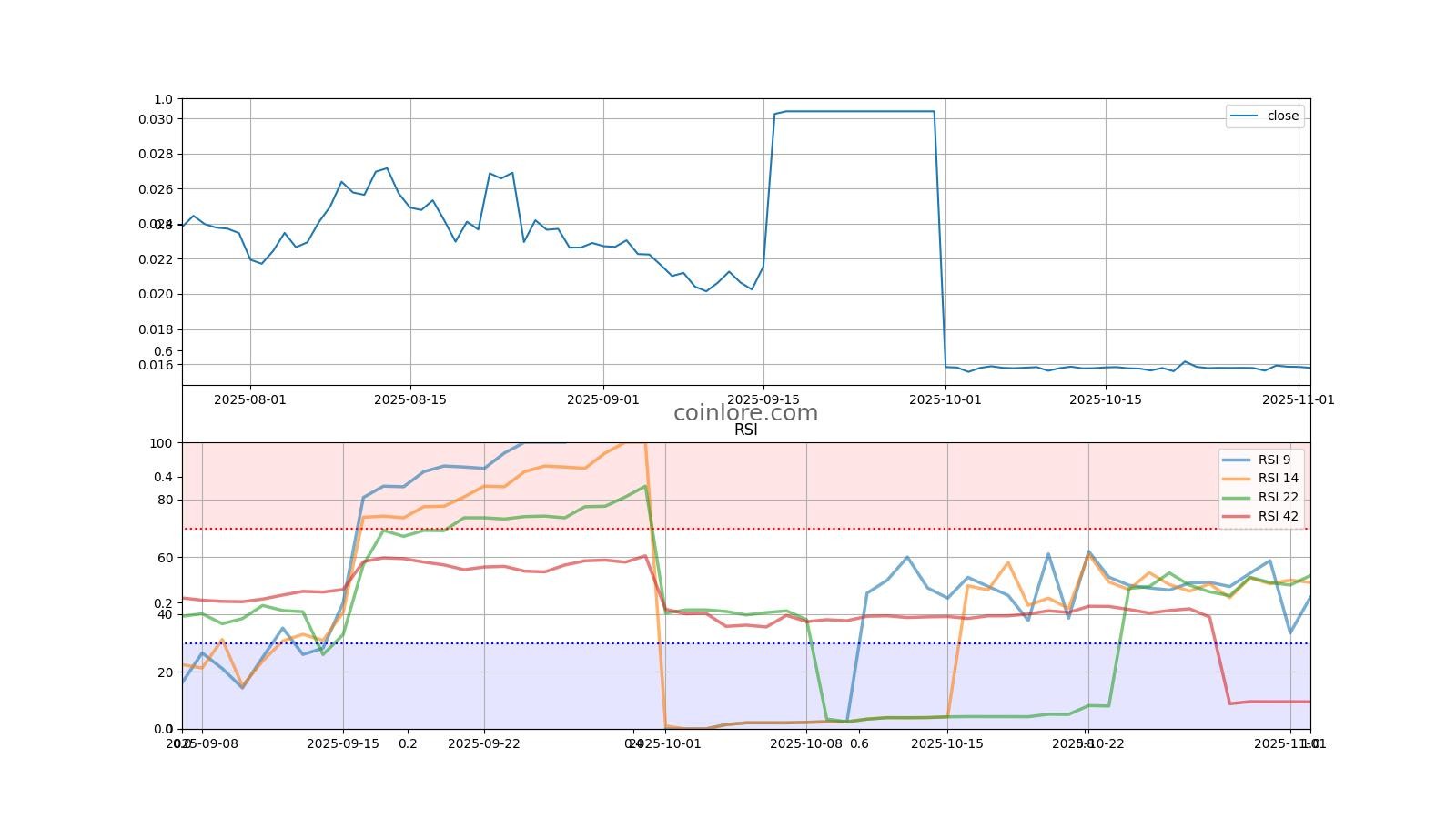 ParaSwap RSI indicator