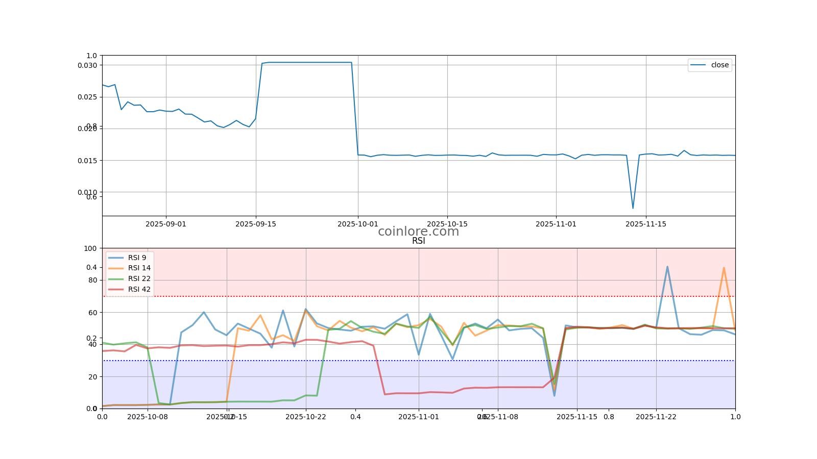 ParaSwap RSI indicator