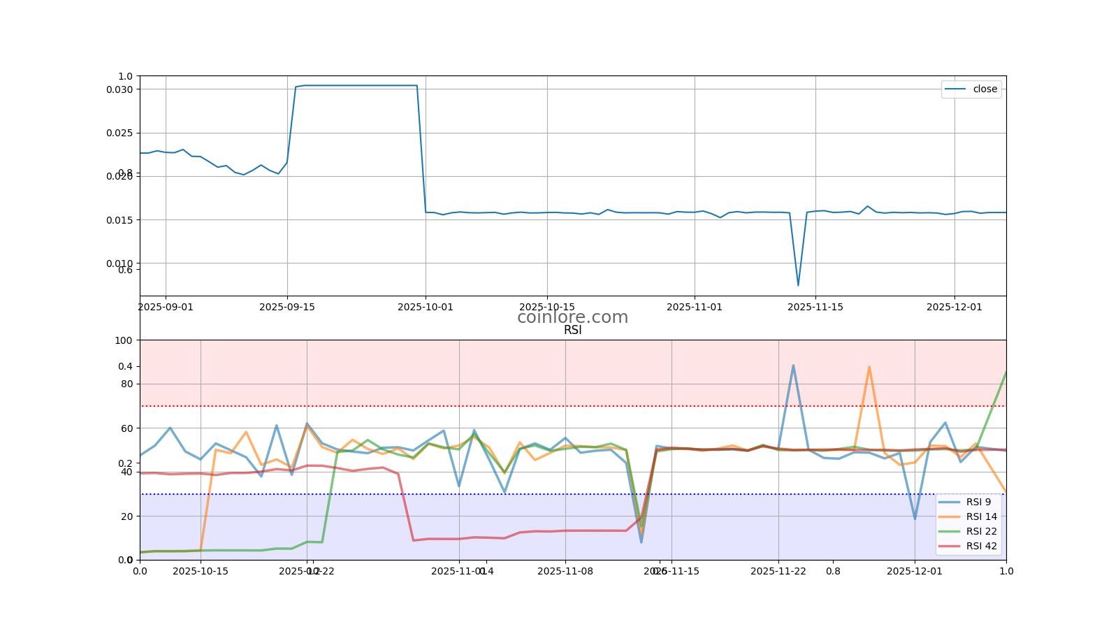 ParaSwap RSI indicator