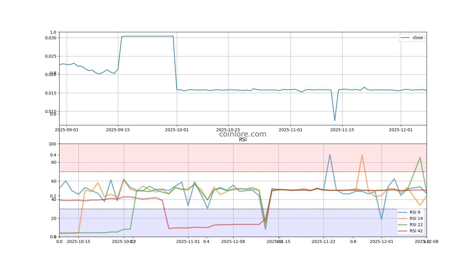 ParaSwap RSI indicator