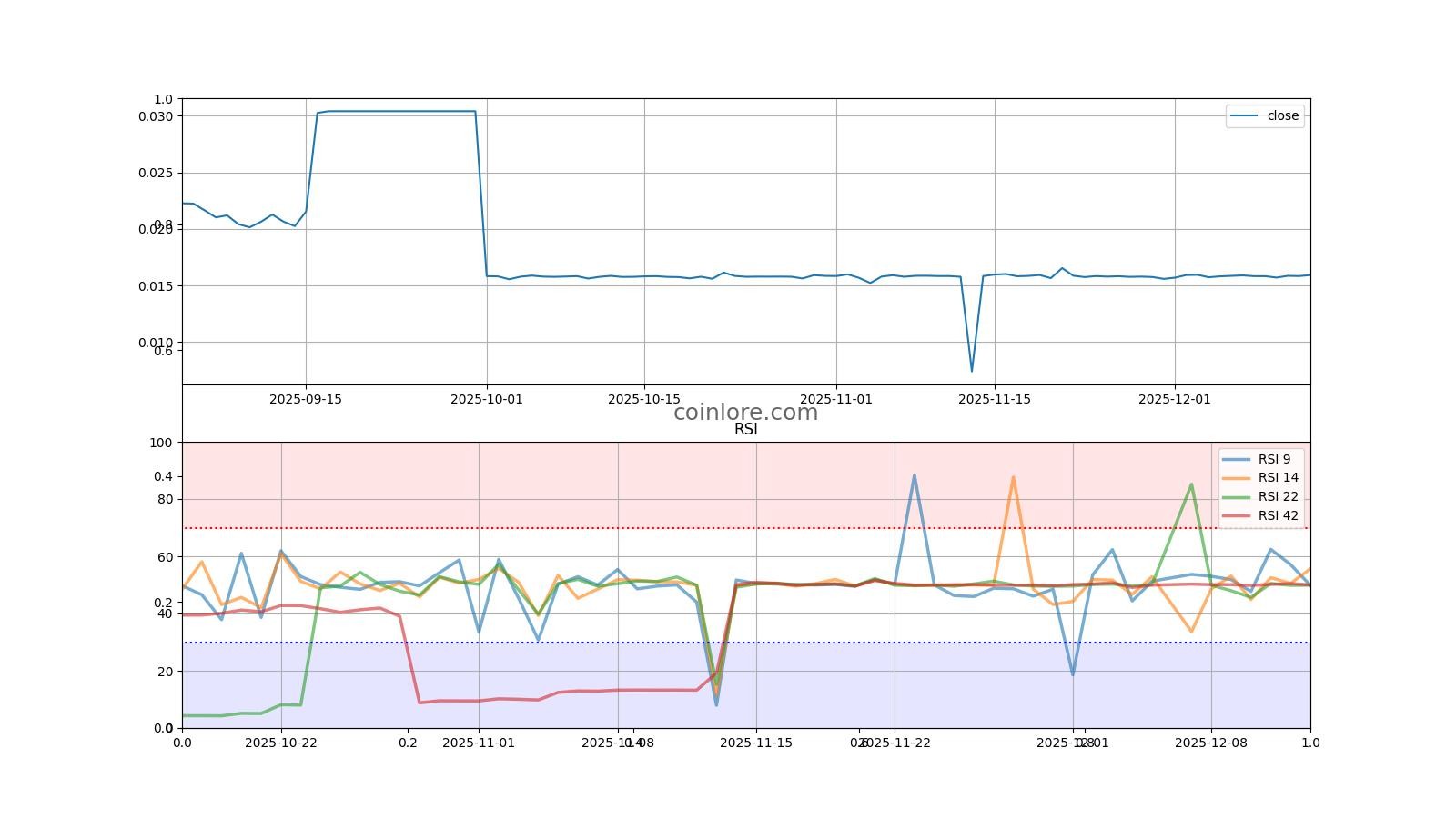 ParaSwap RSI indicator