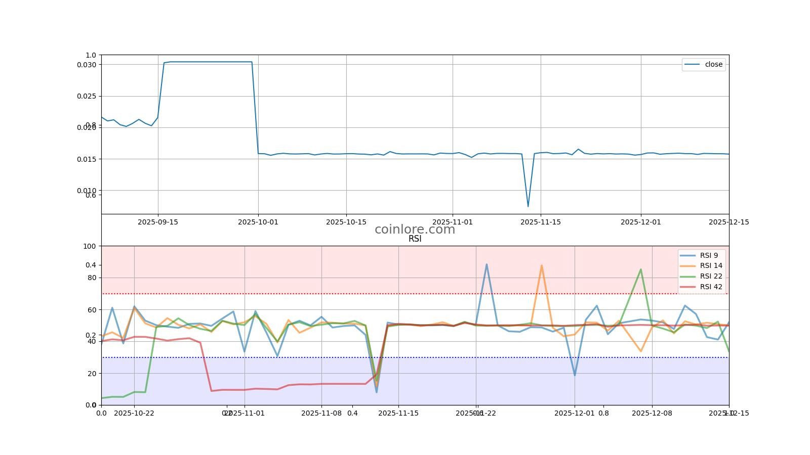 ParaSwap RSI indicator