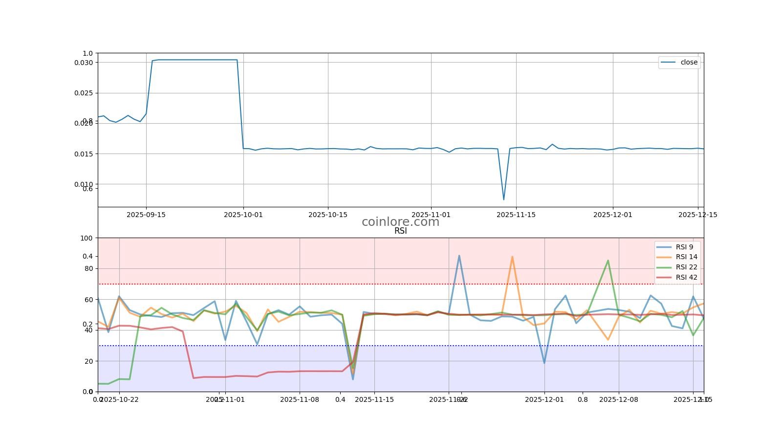 ParaSwap RSI indicator