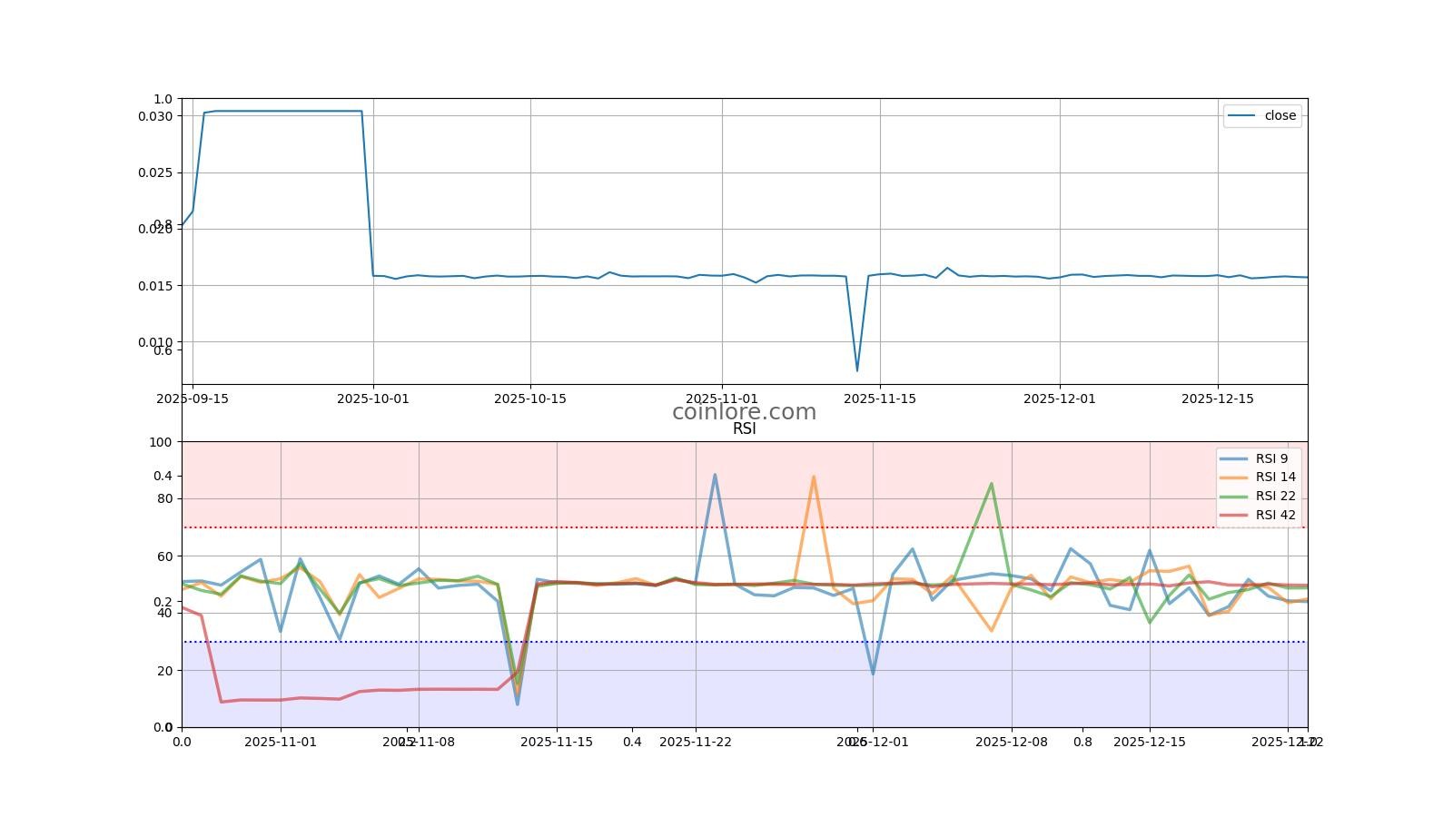 ParaSwap RSI indicator