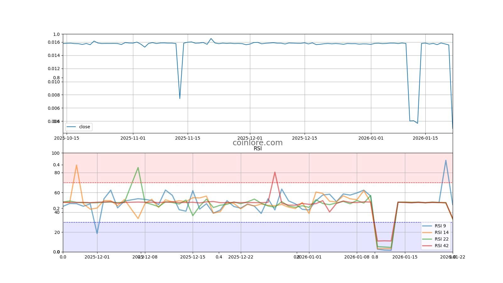 ParaSwap RSI indicator