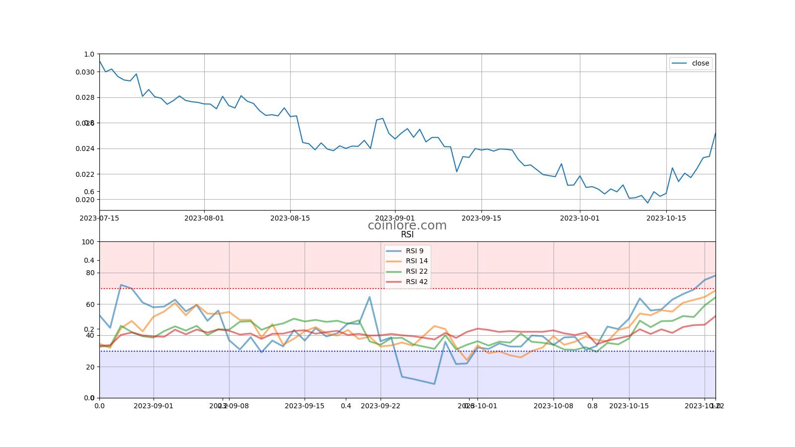 ParaSwap RSI indicator