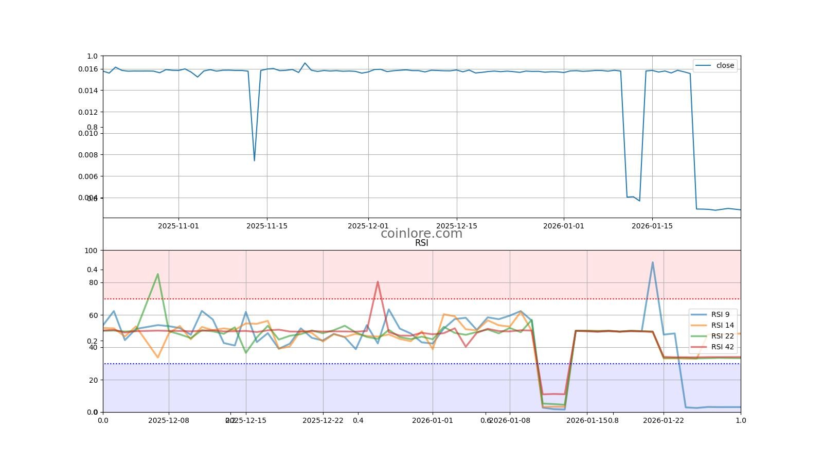 ParaSwap RSI indicator