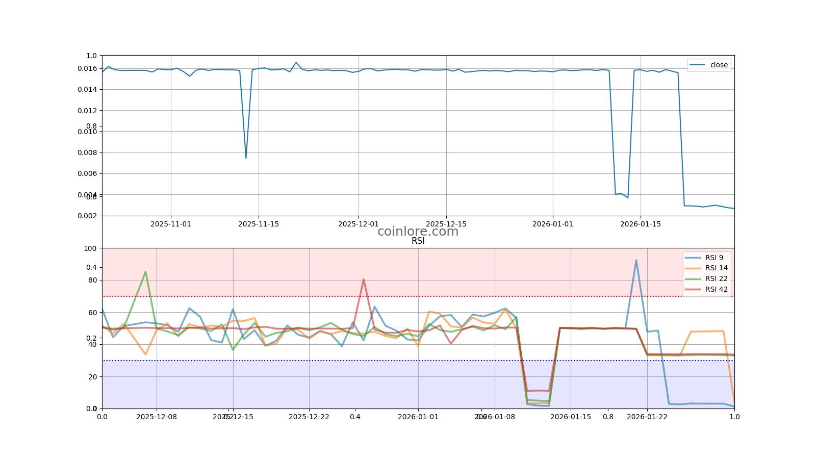 ParaSwap RSI indicator
