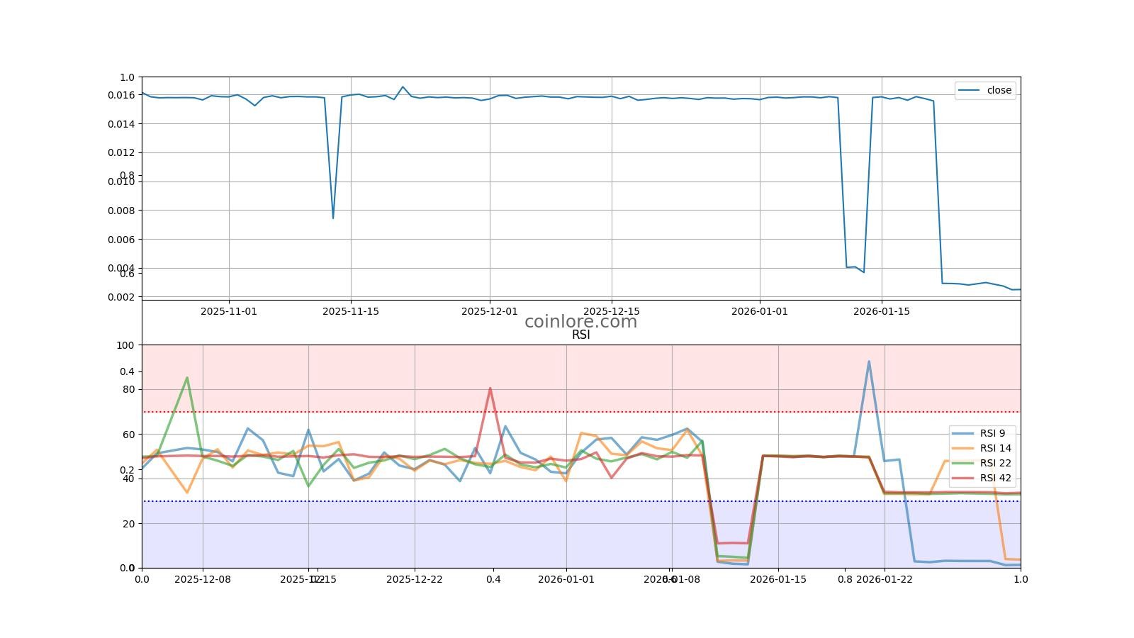 ParaSwap RSI indicator