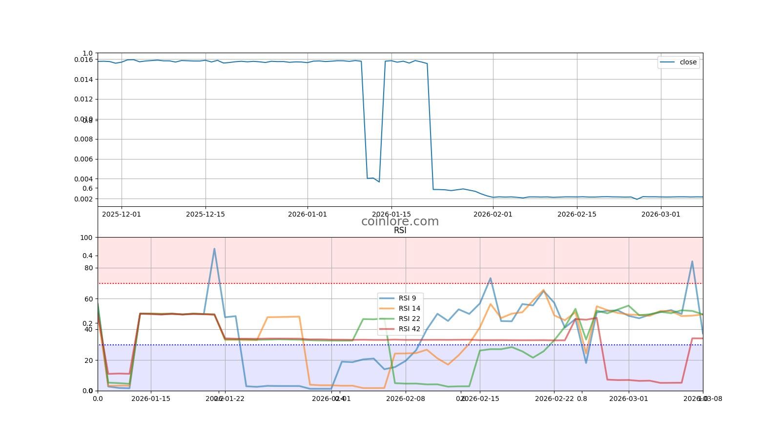 ParaSwap RSI indicator
