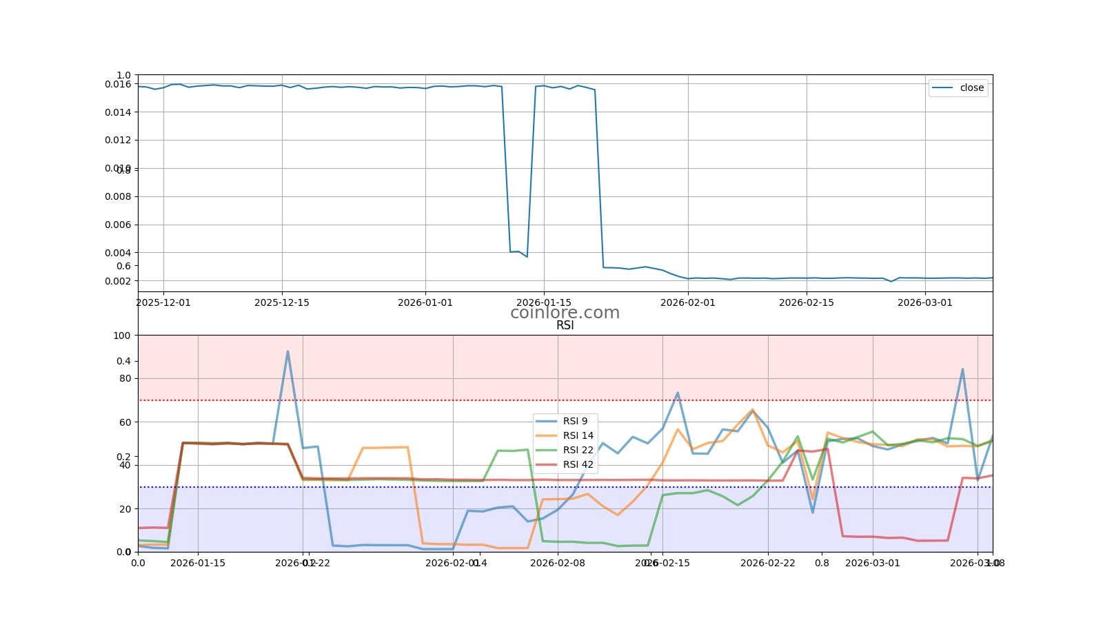 ParaSwap RSI indicator