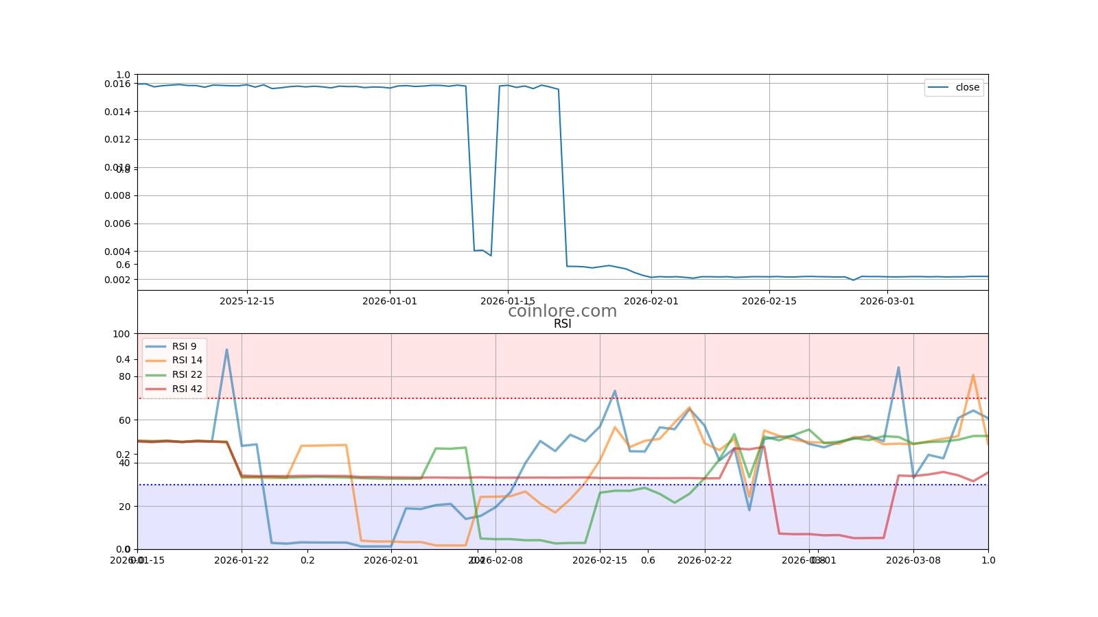 ParaSwap RSI indicator