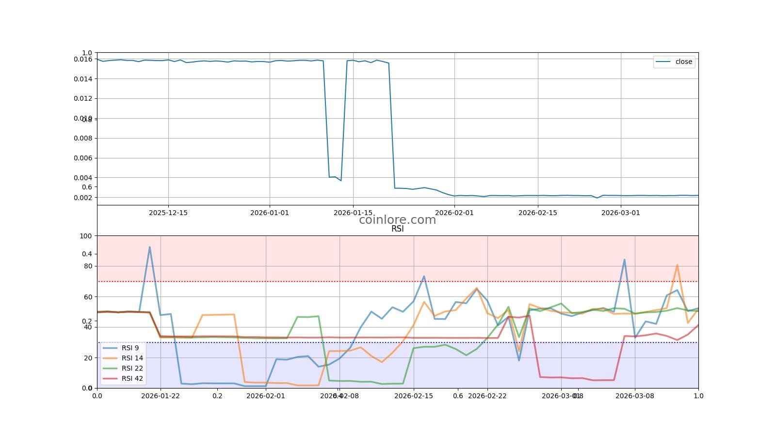 ParaSwap RSI indicator