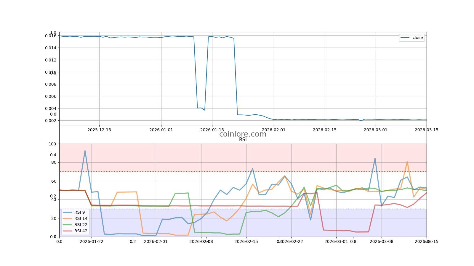 ParaSwap RSI indicator
