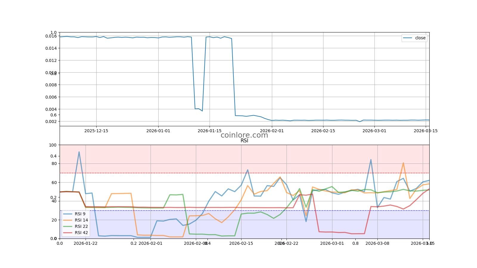 ParaSwap RSI indicator