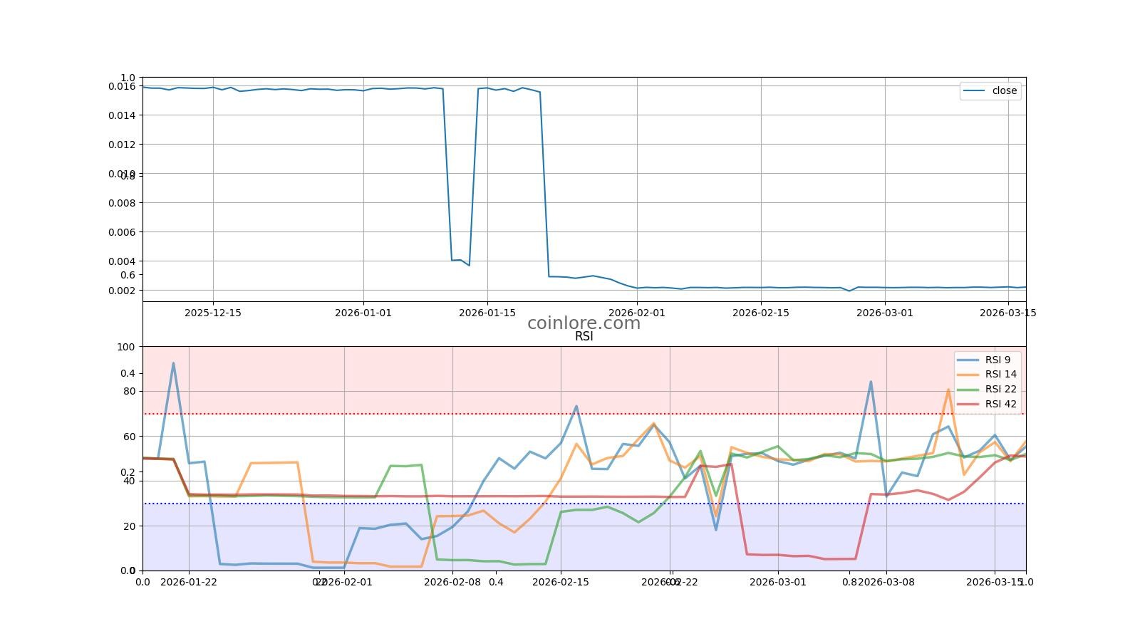 ParaSwap RSI indicator