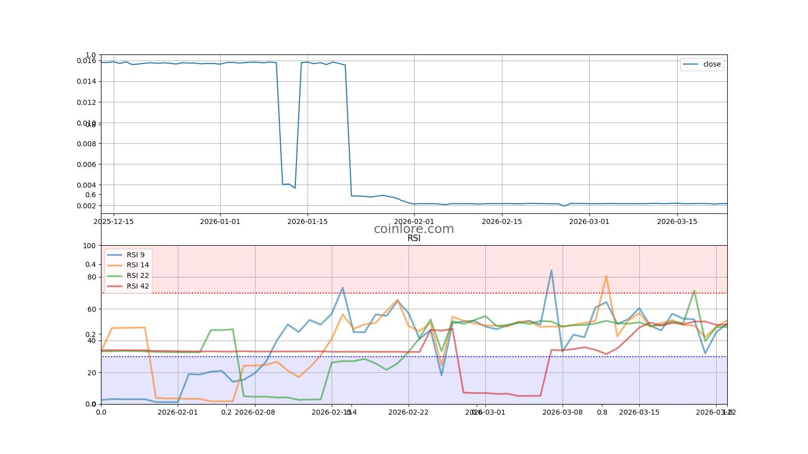 ParaSwap RSI indicator