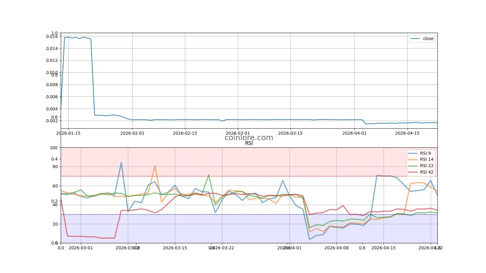ParaSwap RSI indicator