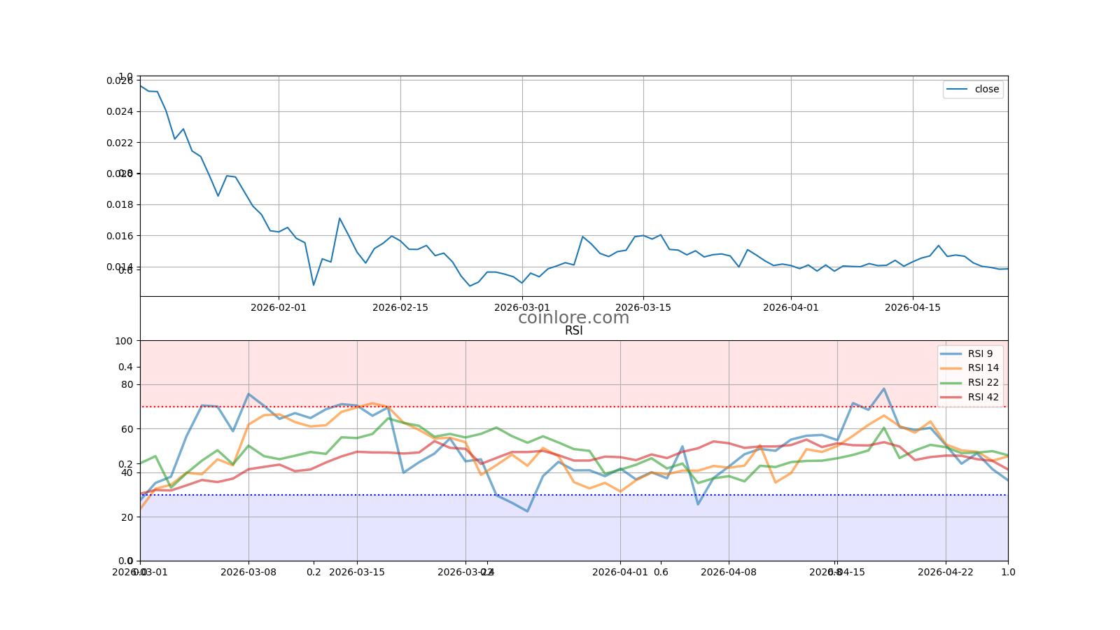 Parcl RSI indicator