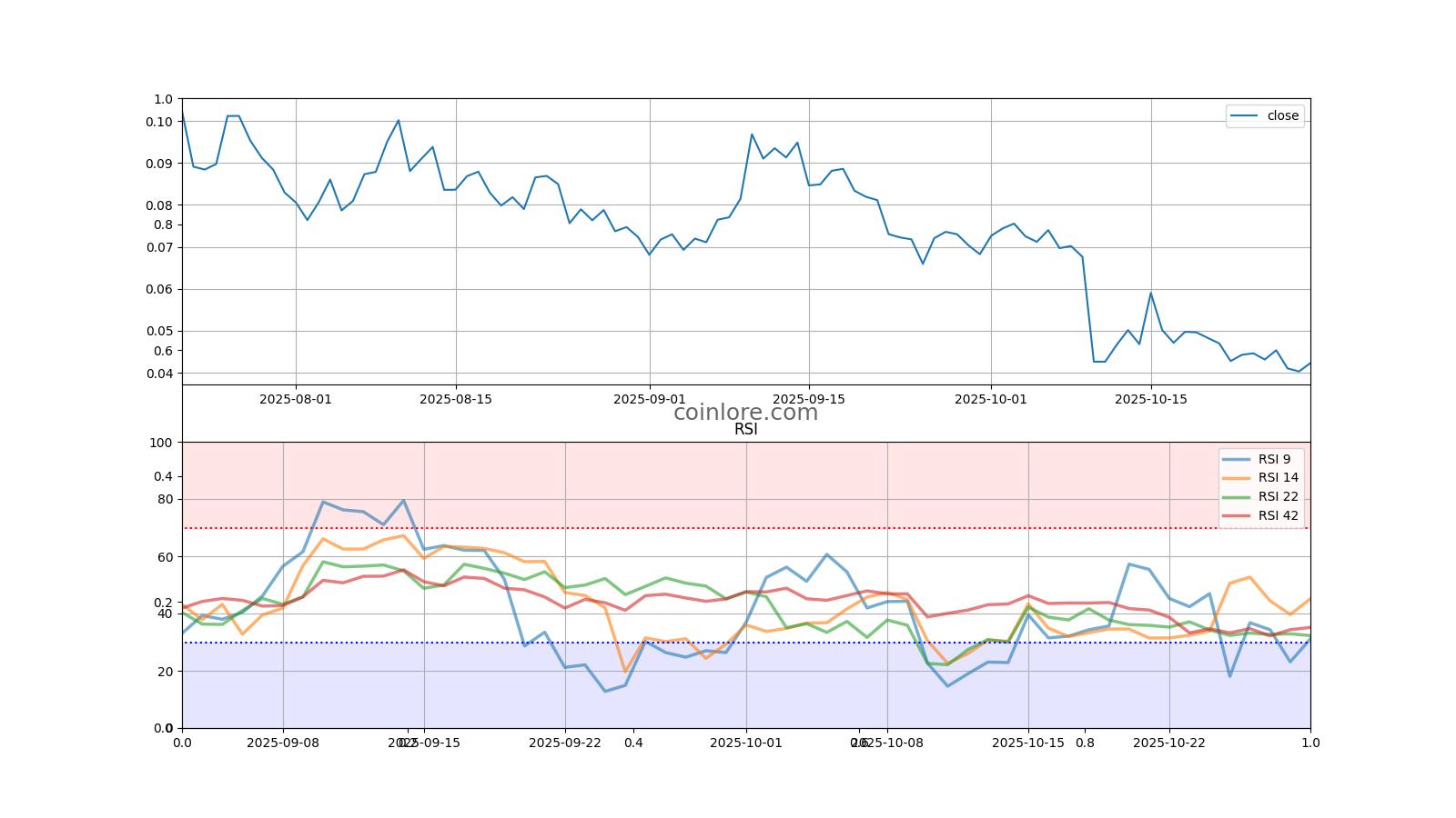 Parcl RSI indicator