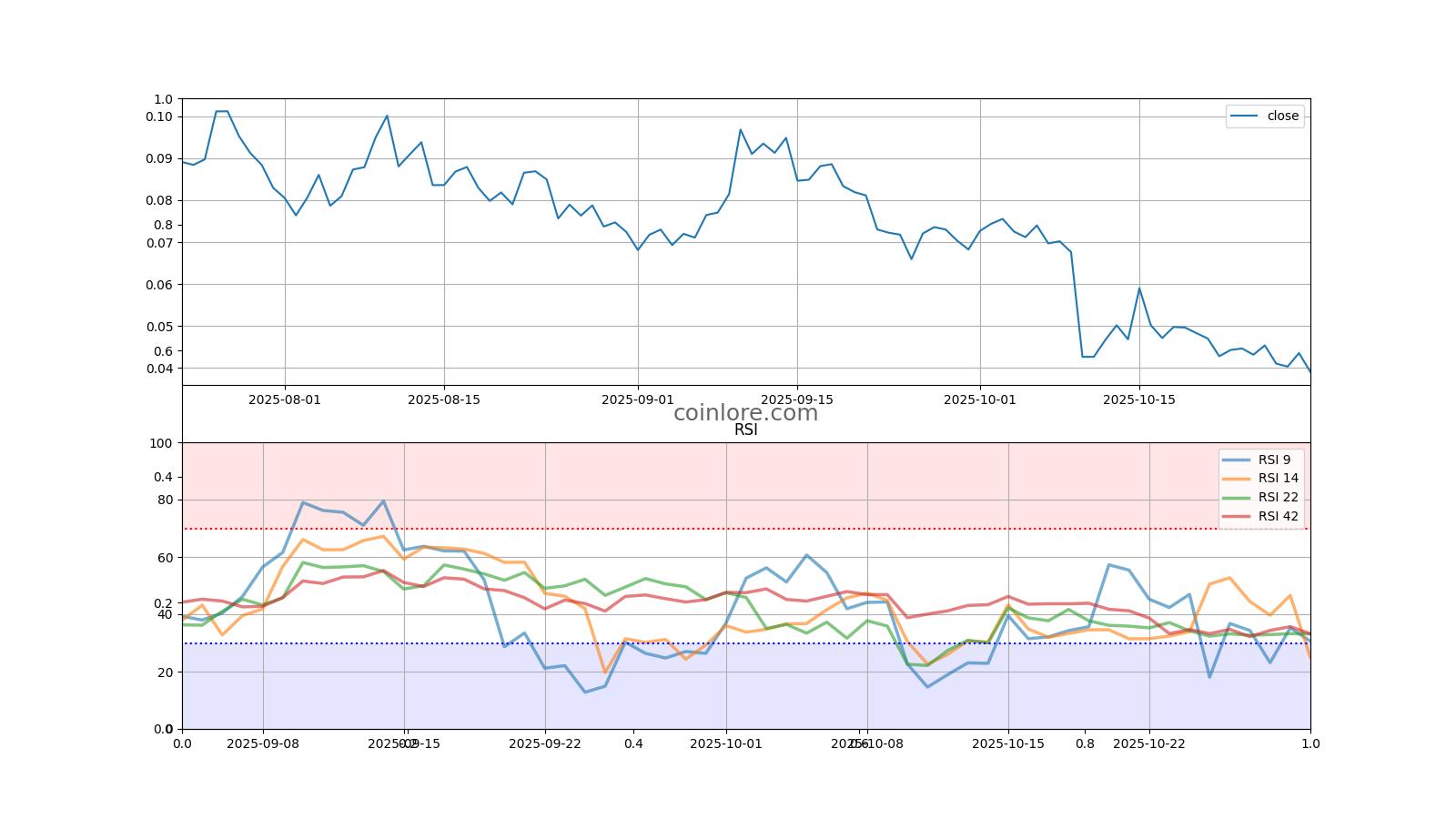 Parcl RSI indicator