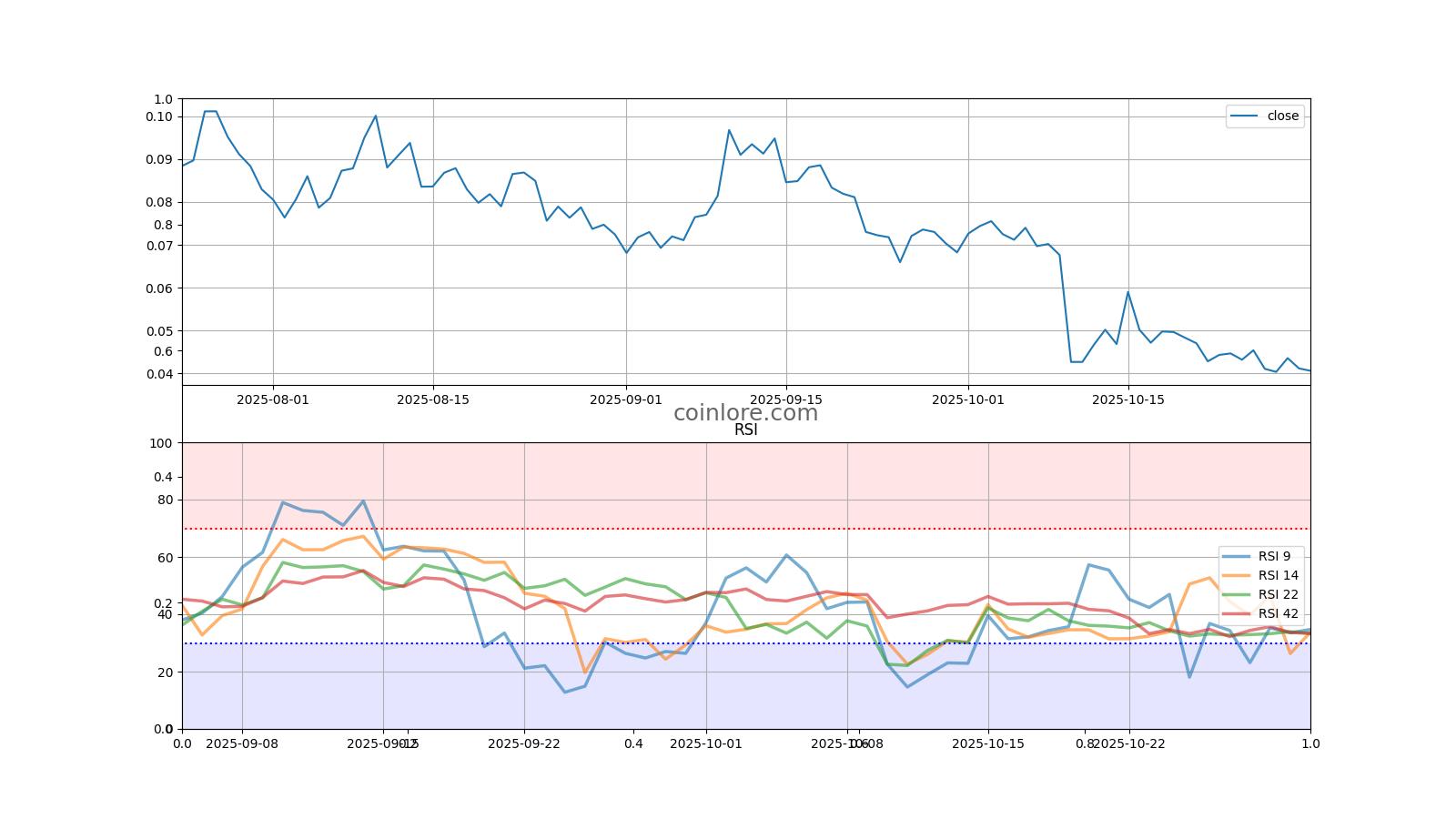 Parcl RSI indicator