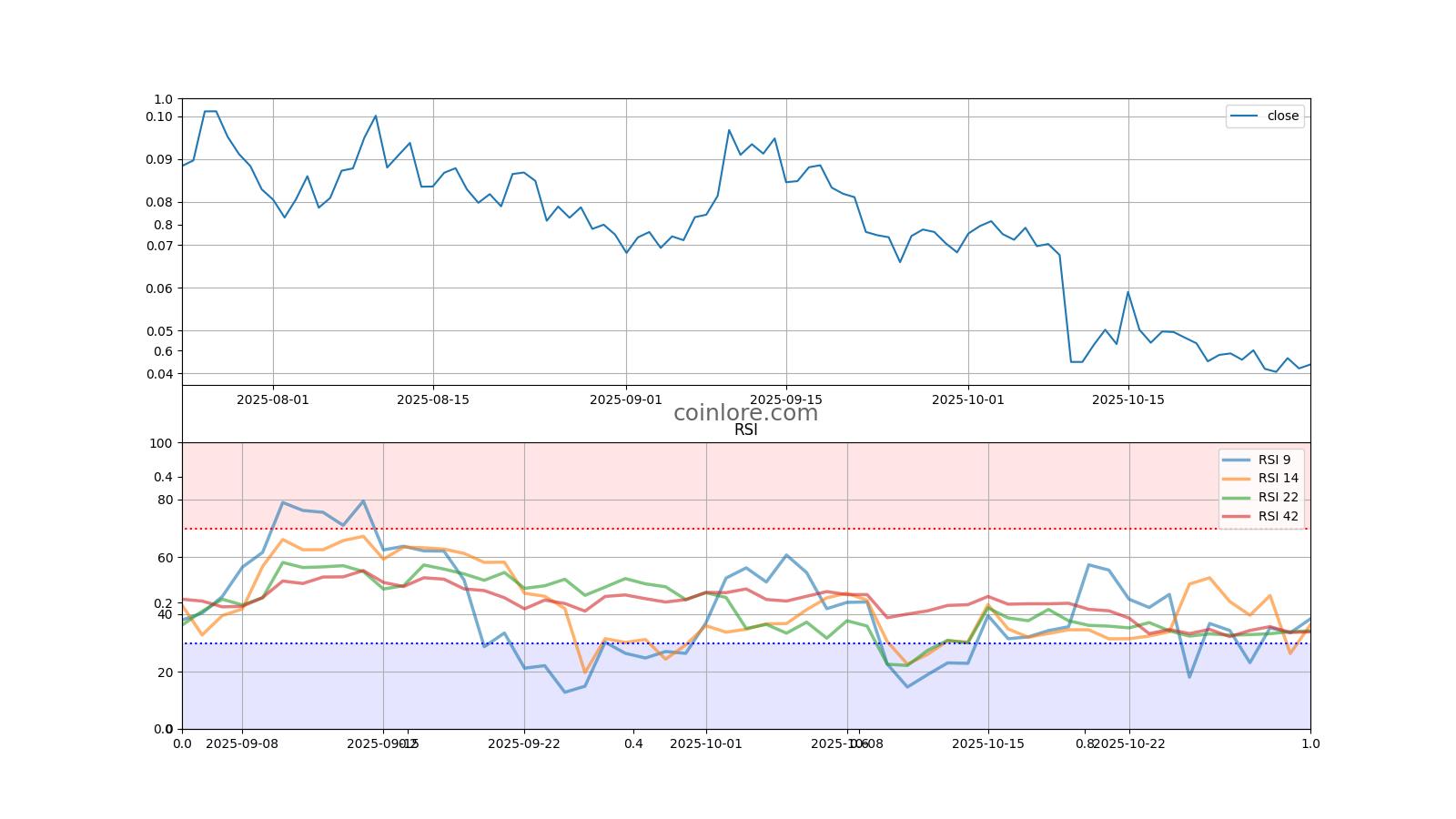 Parcl RSI indicator