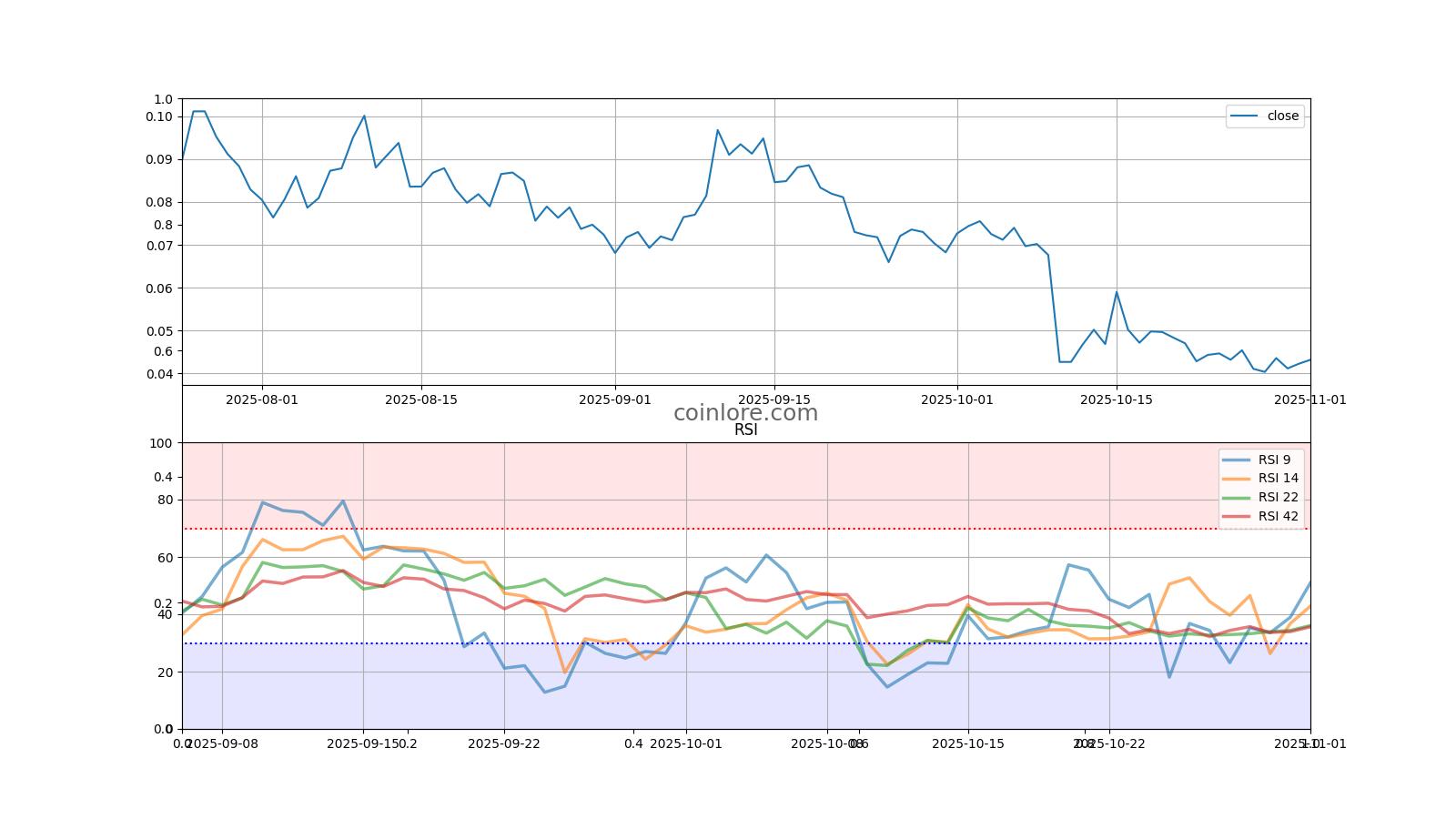 Parcl RSI indicator