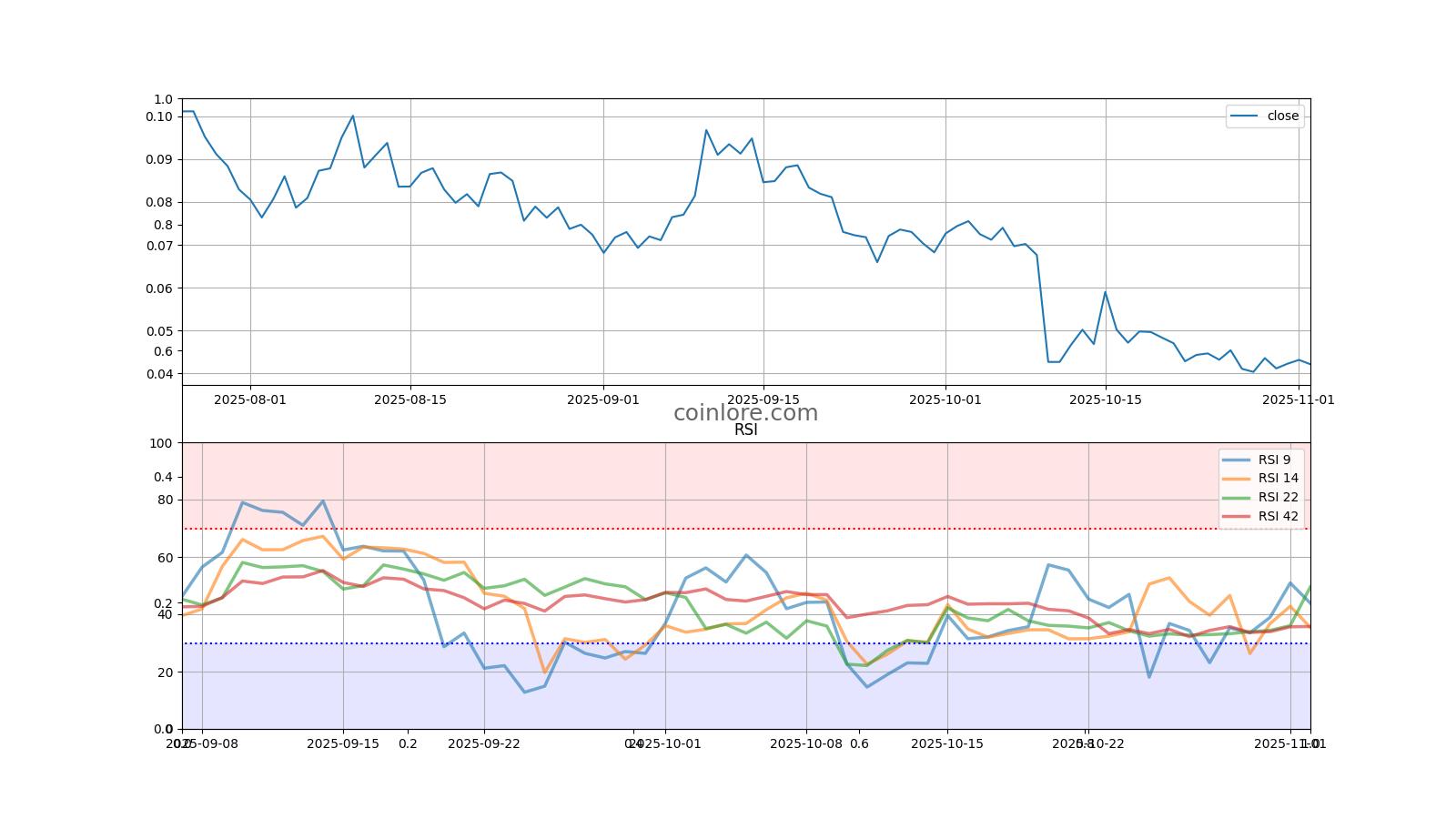 Parcl RSI indicator