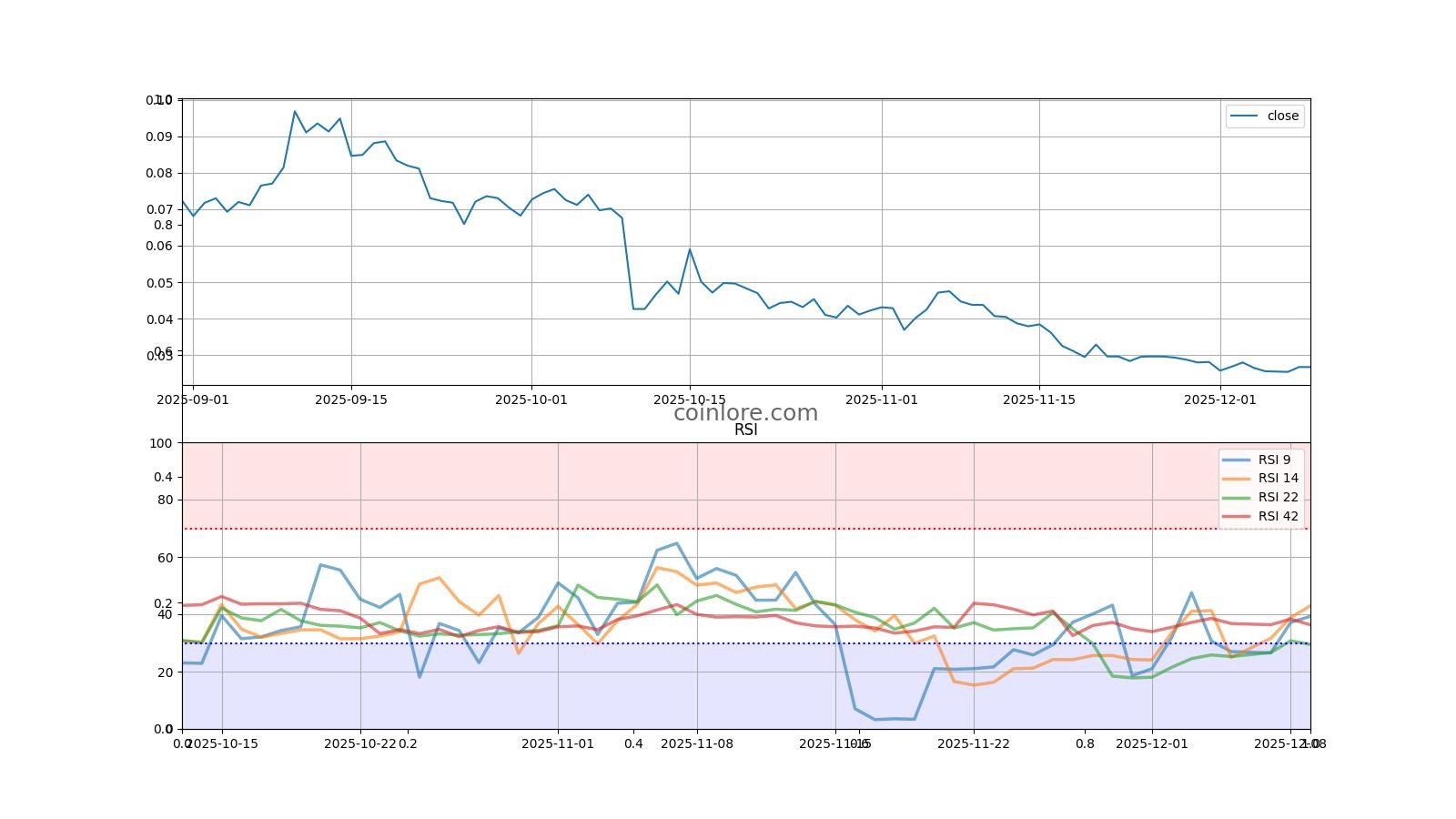 Parcl RSI indicator
