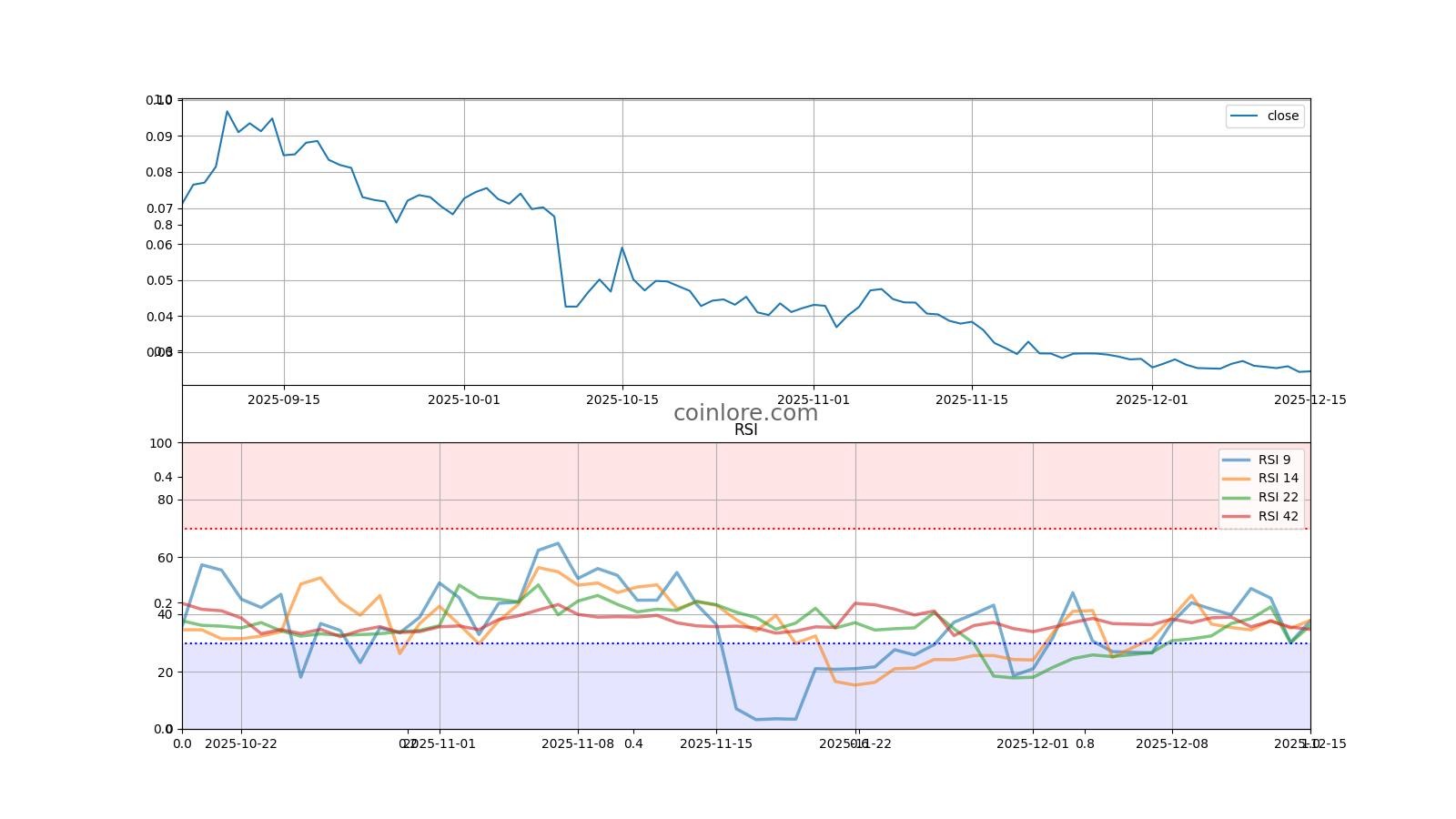 Parcl RSI indicator