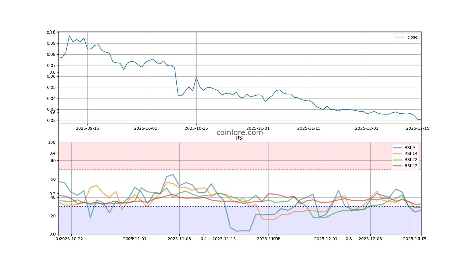 Parcl RSI indicator