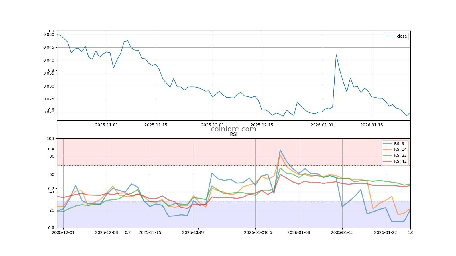Parcl RSI indicator
