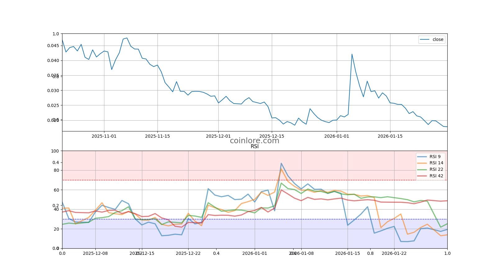 Parcl RSI indicator