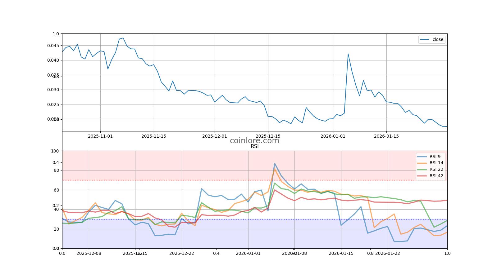 Parcl RSI indicator