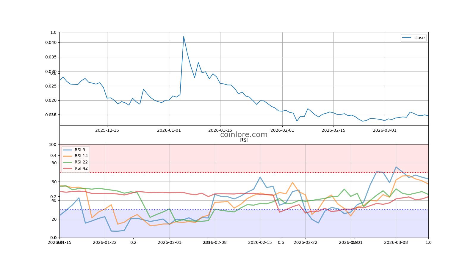 Parcl RSI indicator