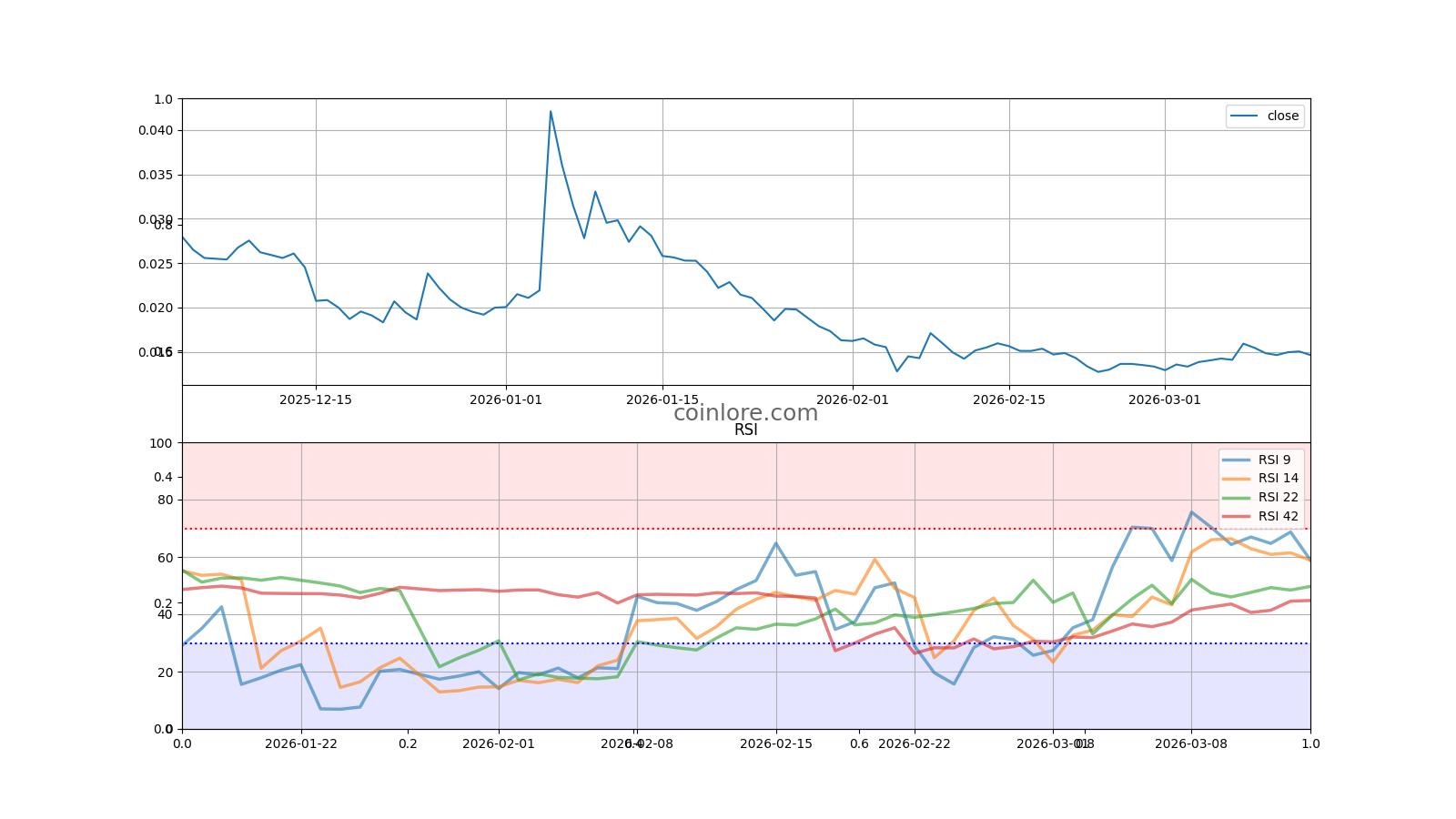 Parcl RSI indicator