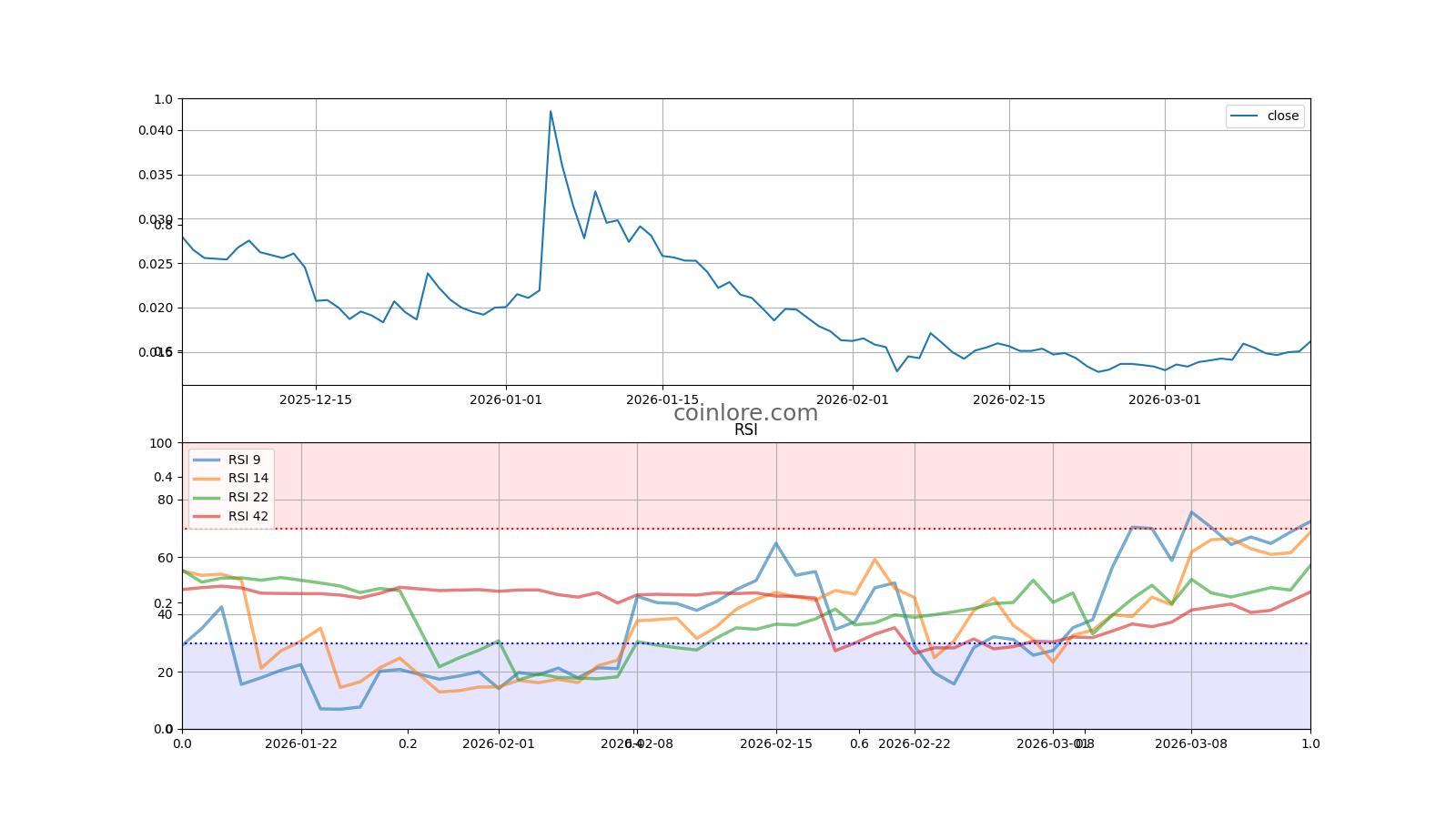 Parcl RSI indicator