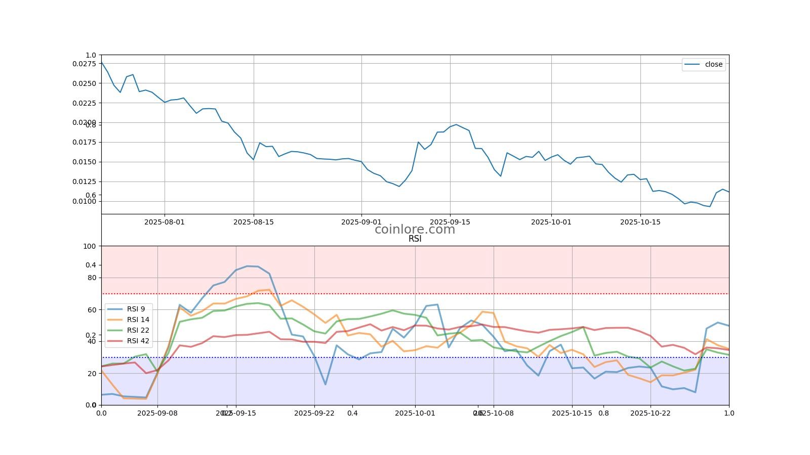 Parex RSI indicator