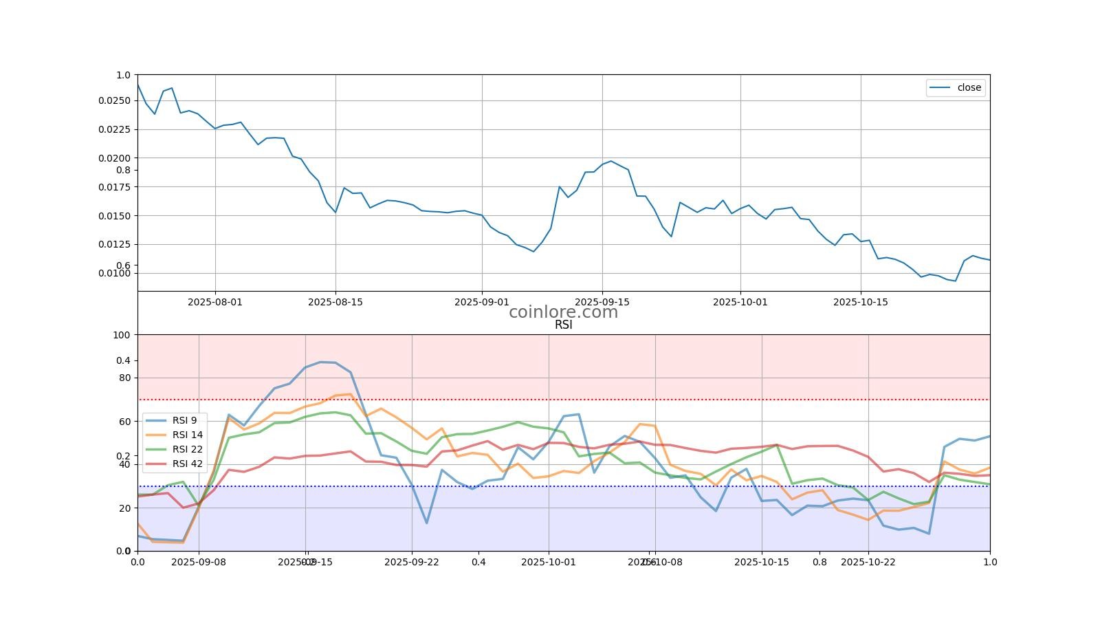 Parex RSI indicator